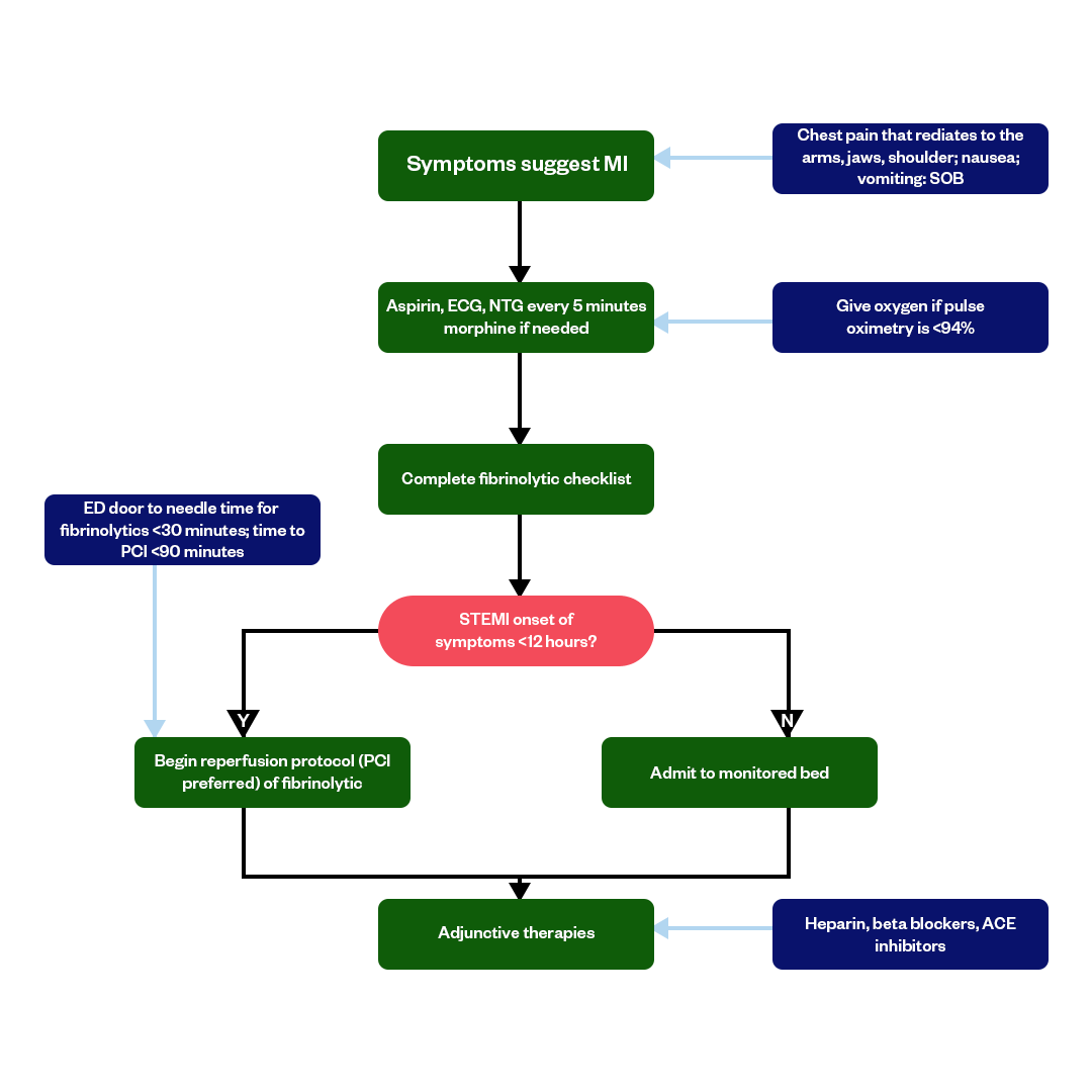 Acute Coronary Syndrome | Step-by-Step Emergency Guide