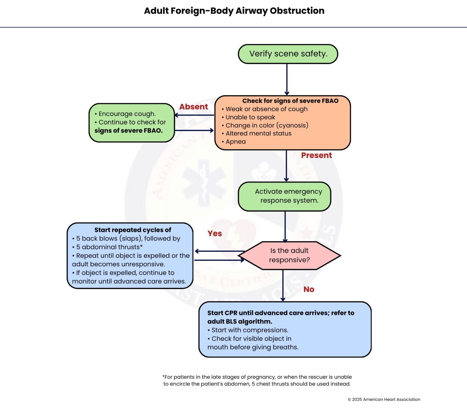 Adult Foreign-Body Airway Obstruction Algorithm | FBAO