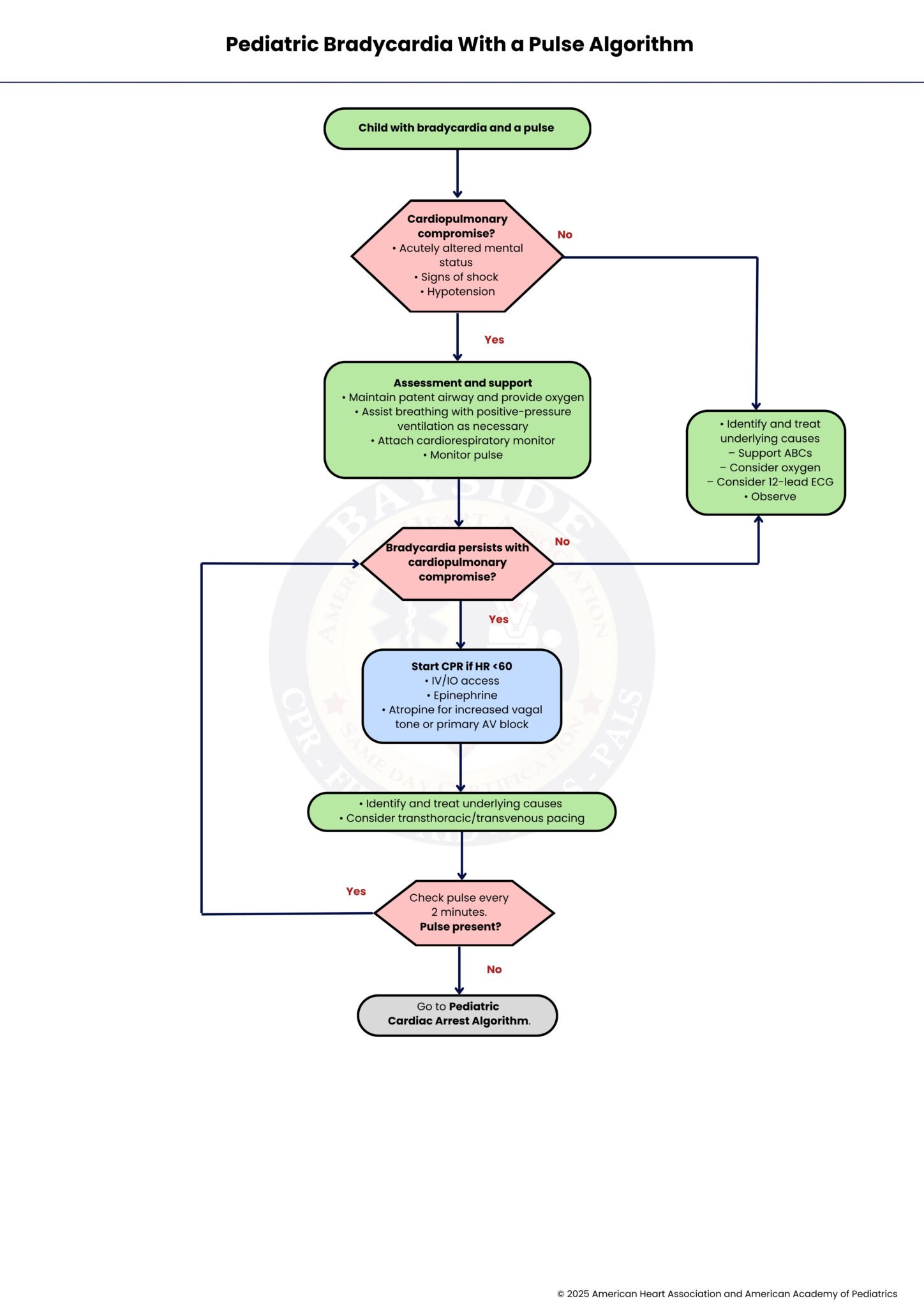 PALS Algorithm | Pediatric Emergency Care